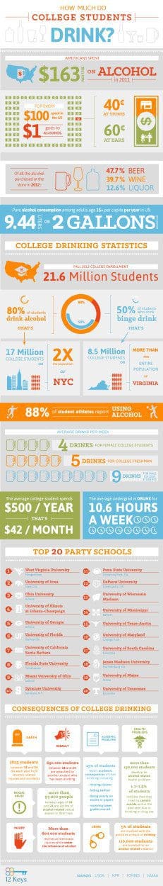 How Much Are College Students Drinking? [Infographic] | Absolute Advocacy